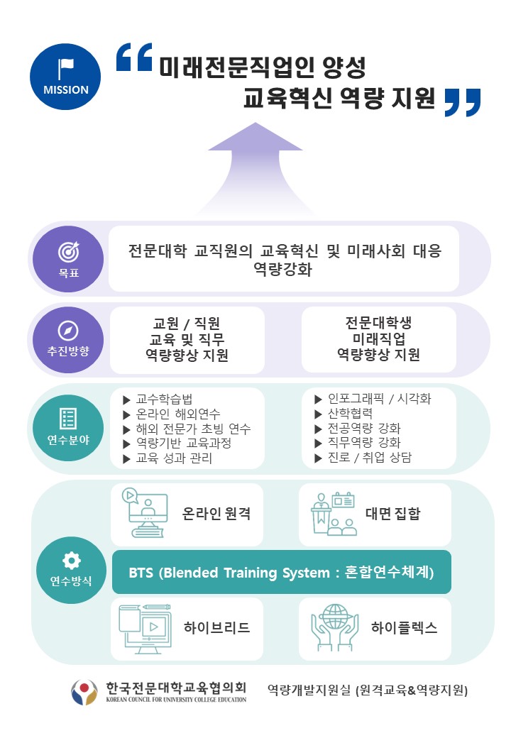전문대학 교직원 연수 | KCCE 소개 | 한국전문대학교육협의회